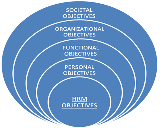 What Is The Scope Of HRM Objectives Function what-is-the-scope-of-hrm-objectives-function